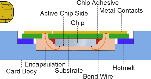 Smart card chip structure and packaging, Wikipedia - End Times Truth