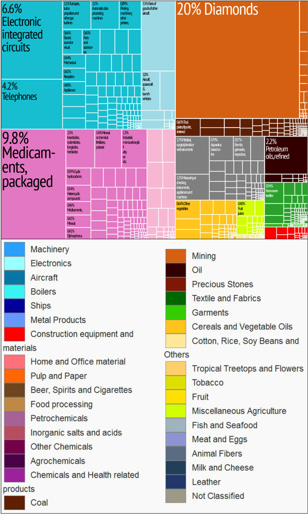 Tree-map of Israel's exports, Wikipedia - End Times Truth