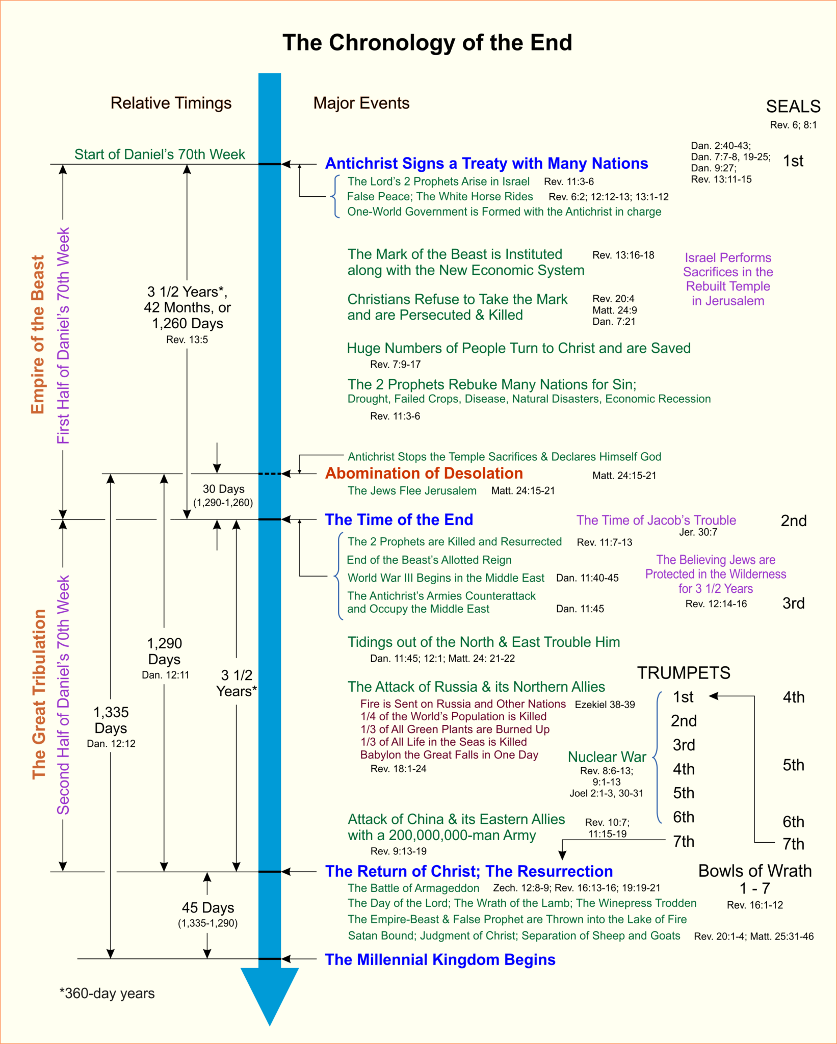 End Times Chronology - End Times Truth